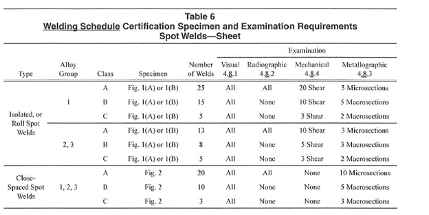 Weld Schedule Development for Mil-Spec Resistance Welding